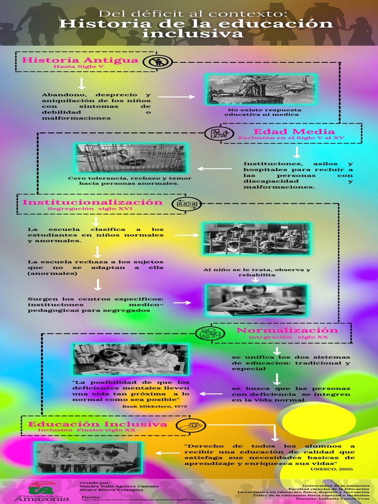 Historia de La Inclusion 1 | PDF | Inclusión (Educación) | La ...