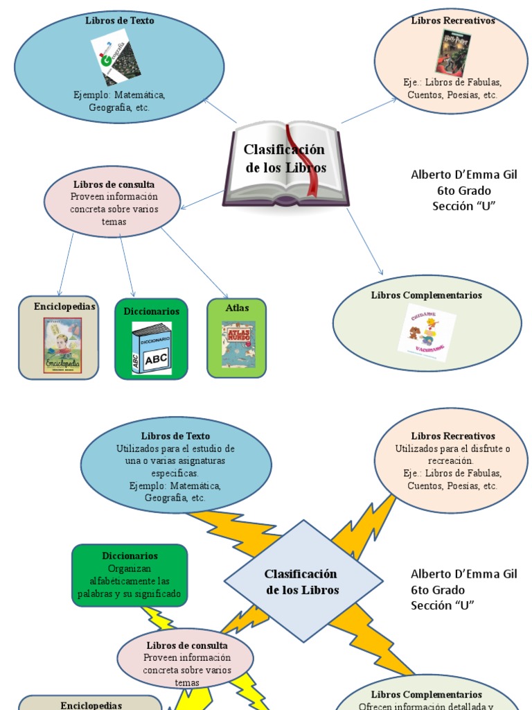 Mapa Mental Tipos de Libros | PDF