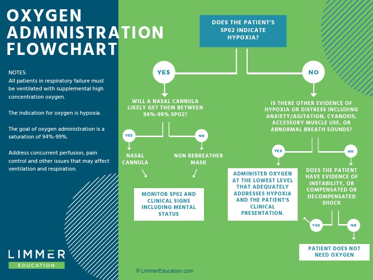 Limmer Education Oxygen Administration Flowchart | PDF | Hypoxia ...