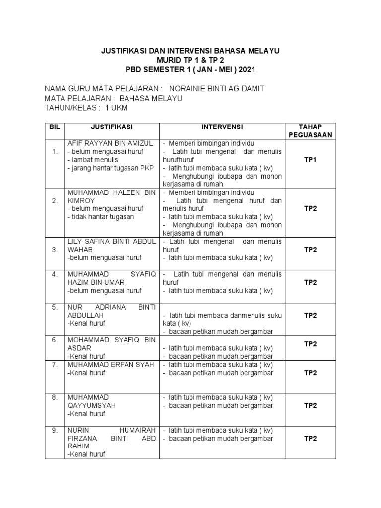 Justifikasi & Intervensi PBD BM Semester 1 | PDF