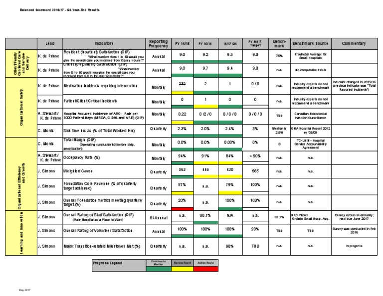 Balanced Scorecard Template 05 | PDF | Patient | Hospital