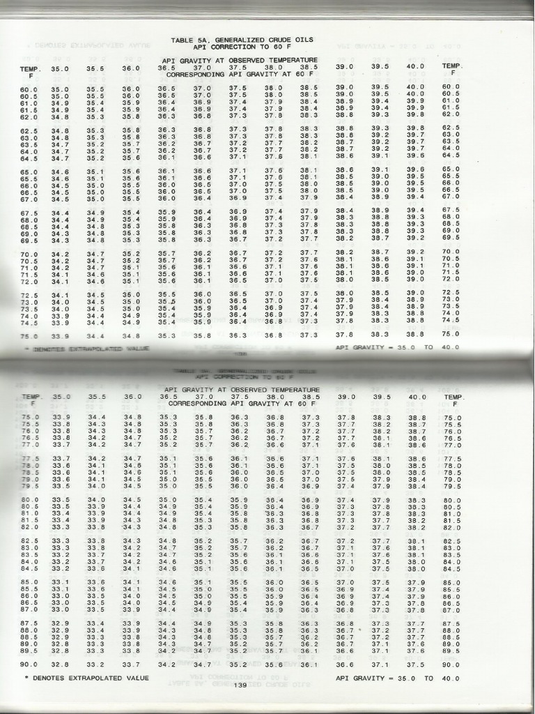 Tabla 5A 35 A 40 API de 60 A 90°F | PDF