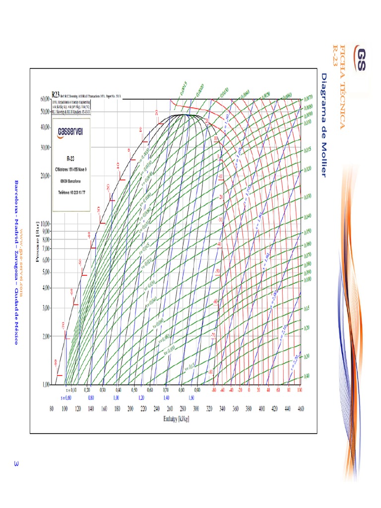 Diagramas de Mollier | PDF