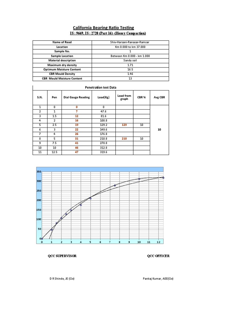 CBR Testing Data for Road Projects | PDF | Building Engineering ...