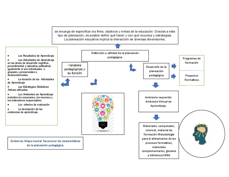 Mapa Mental SENA | PDF | Enseñando | Planificación