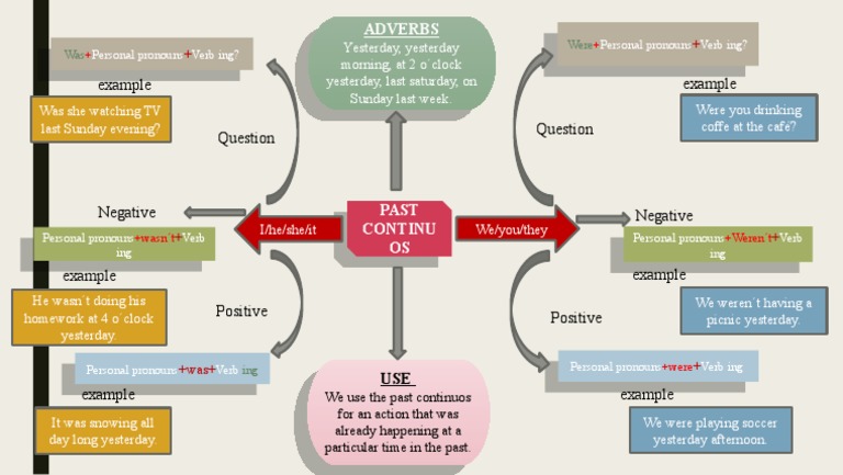 Map Mental Present Continuos | PDF