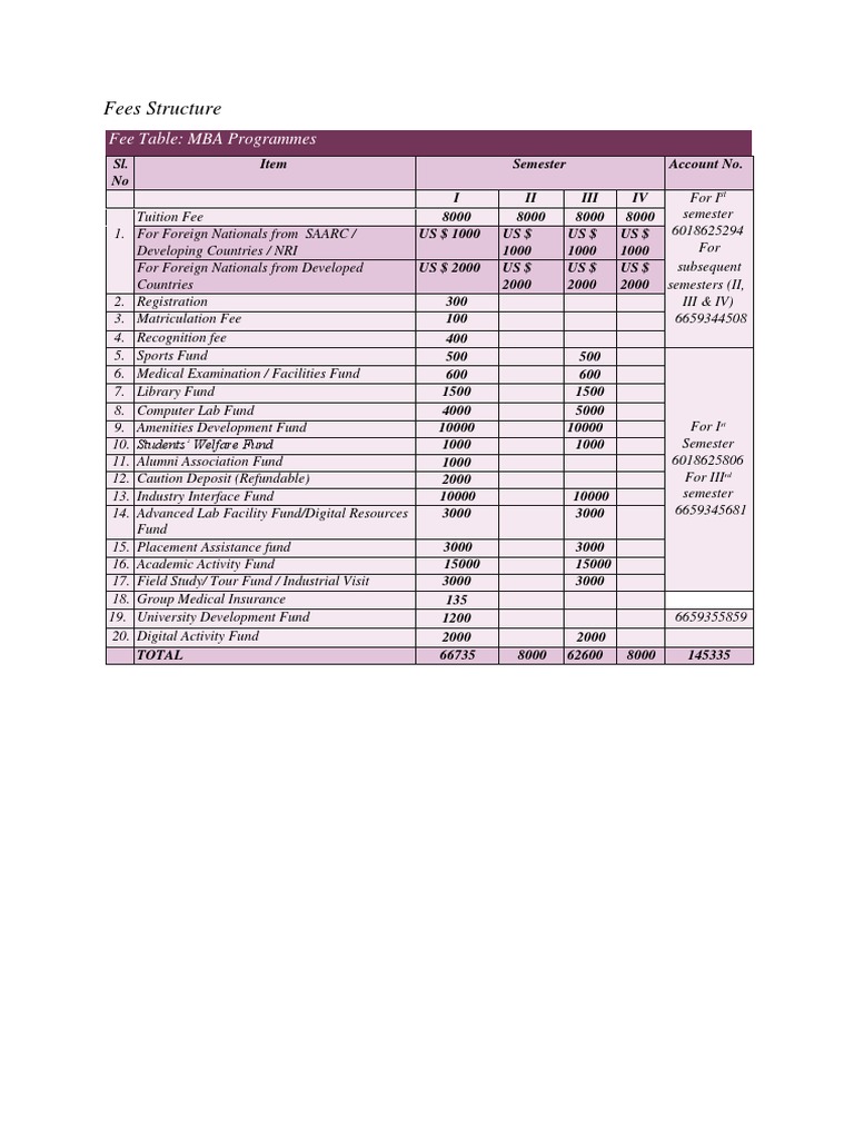 Fees Structure: Fee Table: MBA Programmes | PDF | Fee | Libraries
