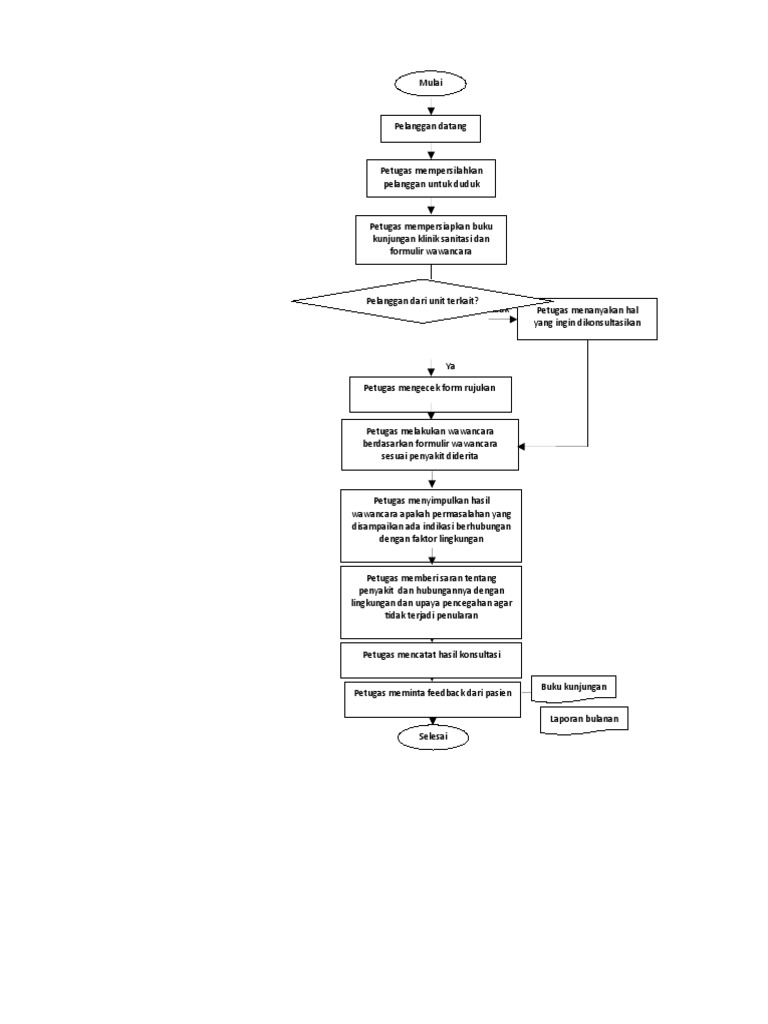 Flowchart | PDF | Kesehatan Holistik | Sains & Matematika
