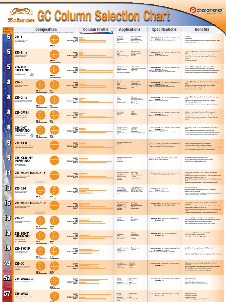 Zebron ZB-624 Gas Chromatography (GC) Columns: Phenomenex, 55% OFF