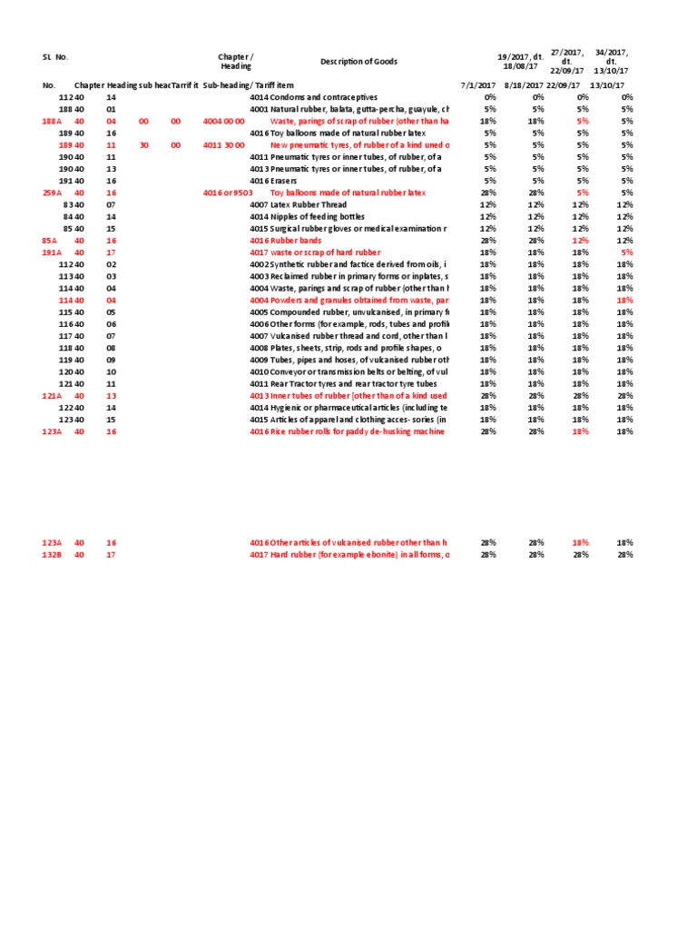 GST HSN Codes Dept LTU 13.02.19 | PDF | Natural Rubber | Building Materials