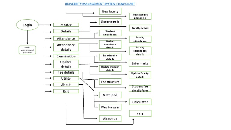 University Management System Flow Chart | PDF