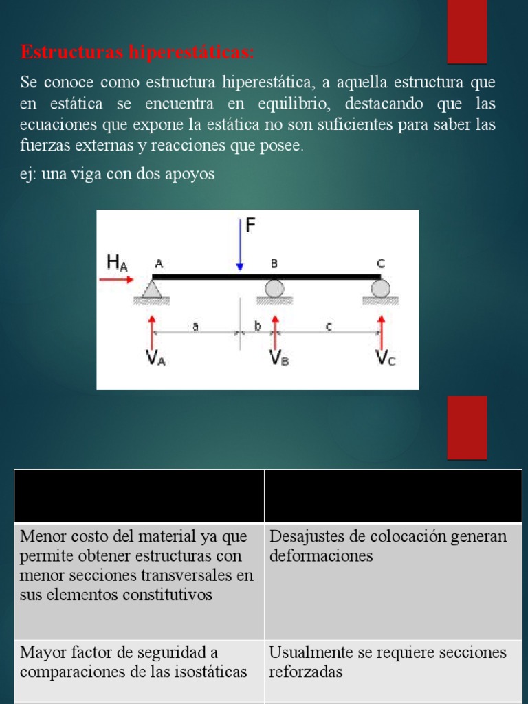 Estructuras Hiperestaticas e Isostaticas. | PDF