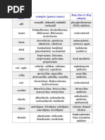 Common Drug Stems Cheat Sheet | PDF | Drugs | Pharmacology