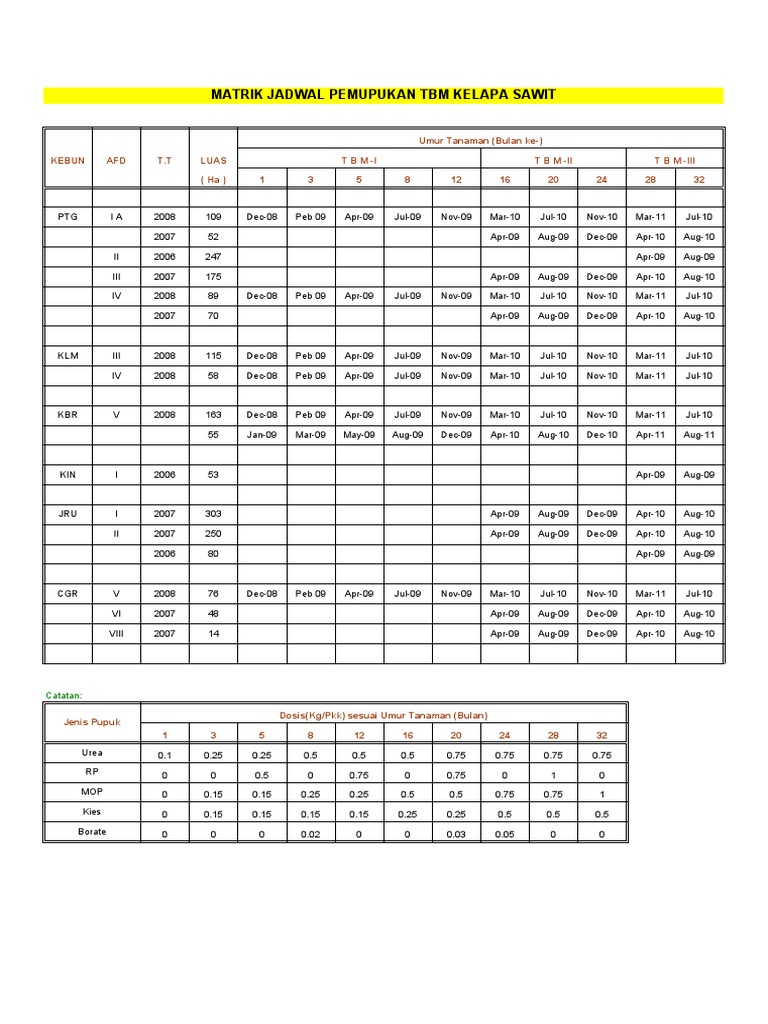 Matrik Jadwal Pemupukan TBM Kelapa Sawit | PDF