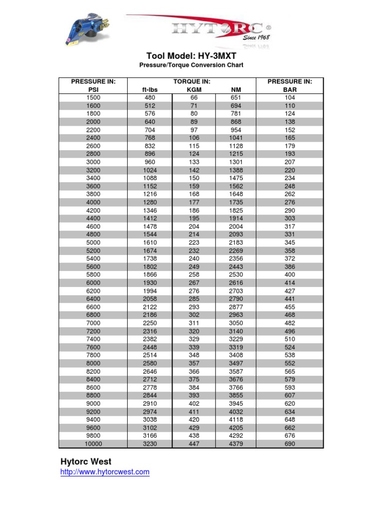 Pressure Torque Conversion Chart