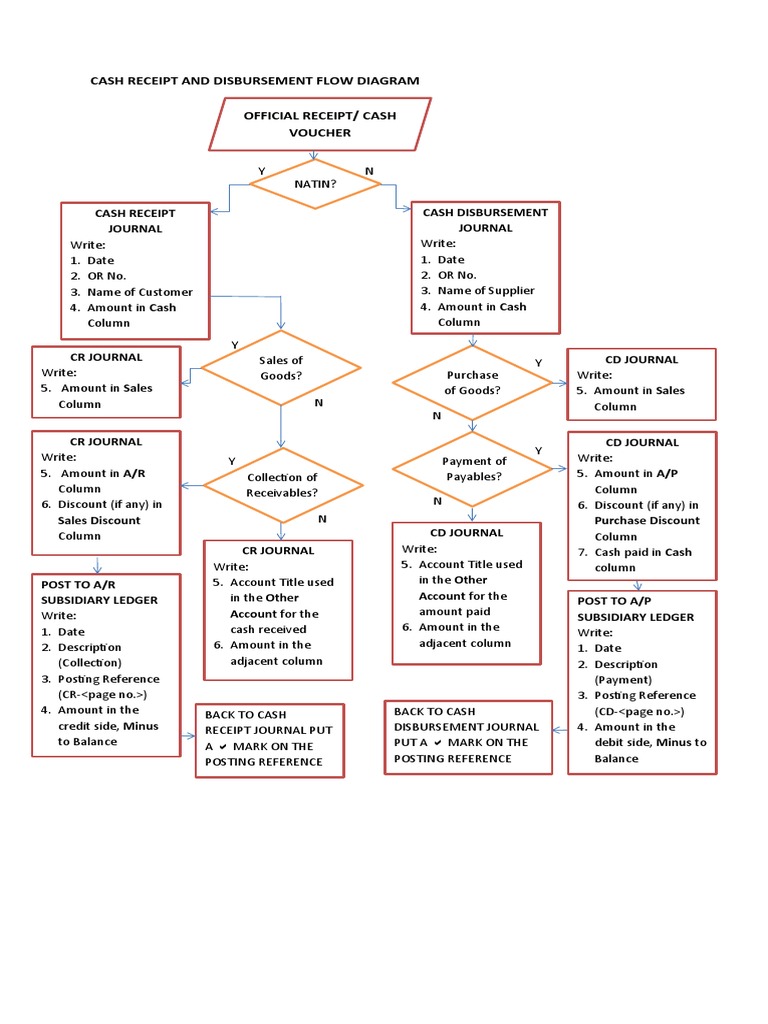 Cash Receipt and Disbursement Flowchart | PDF | Debits And Credits ...