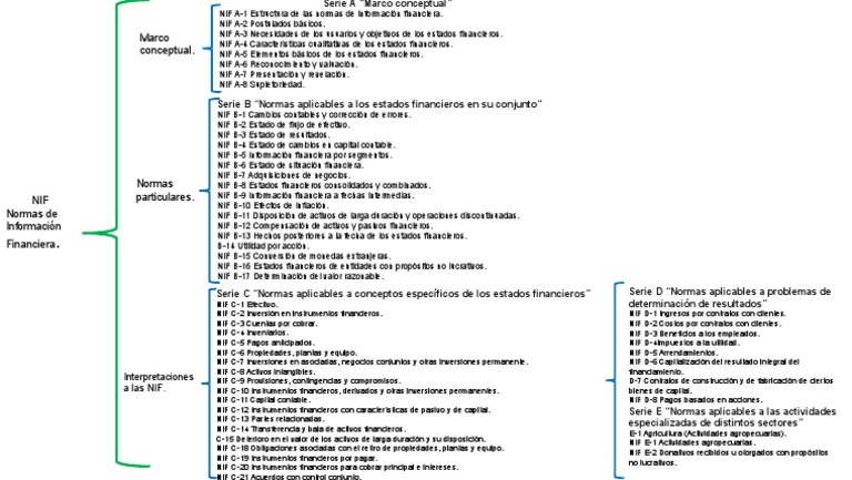 Estructura de Las NIF-Cuadro Sinóptico - ACEPTADO | PDF | Estado financiero | Activo intangible