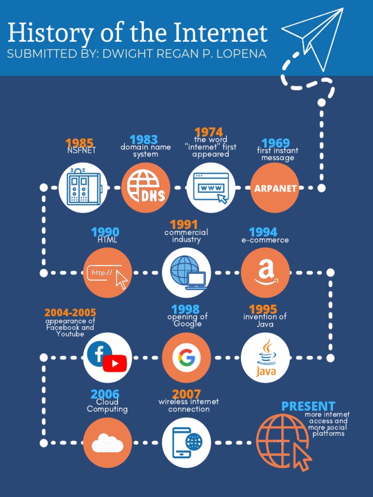 History of The Internet | PDF
