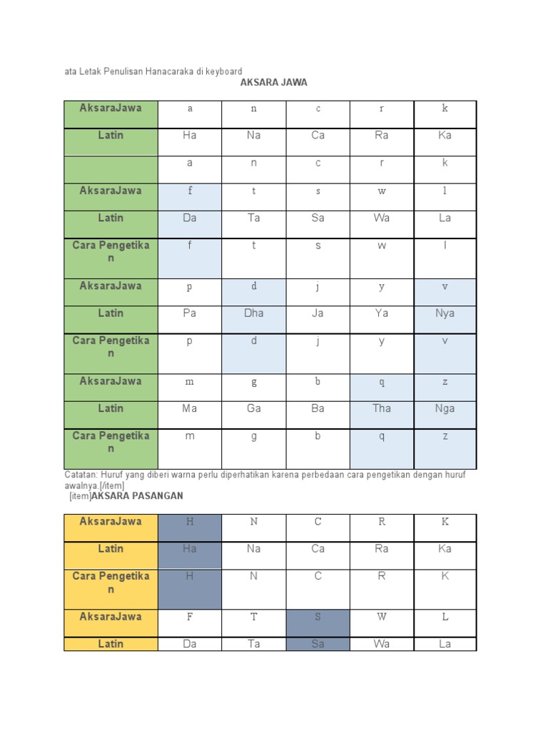 Tata Letak Penulisan Hanacaraka Di Keyboard | PDF