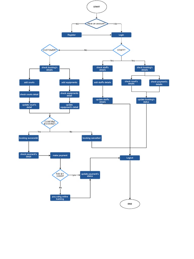 Flowchart - SDP | PDF | Cheque | Banking
