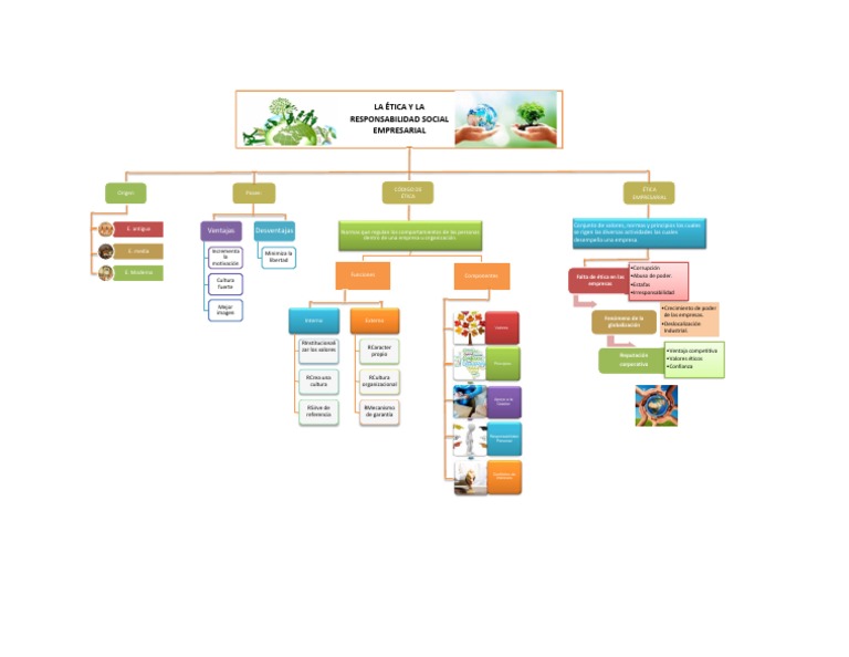 Mapa Conceptual Ética y RSE | PDF | Responsabilidad social corporativa | Política