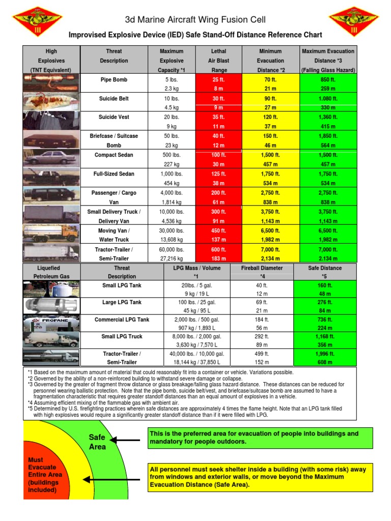 Ied Safe Distance Reference Chart | PDF | Liquefied Petroleum Gas | Bomb