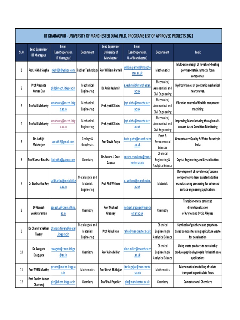List of Approved Projects | PDF | Composite Material | Engineering