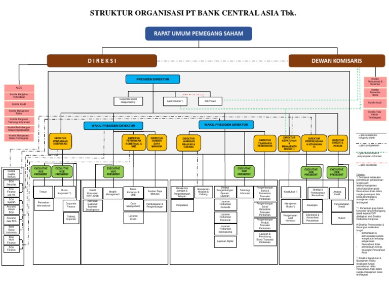 STRUKTUR ORGANISASI BANK BCA | PDF