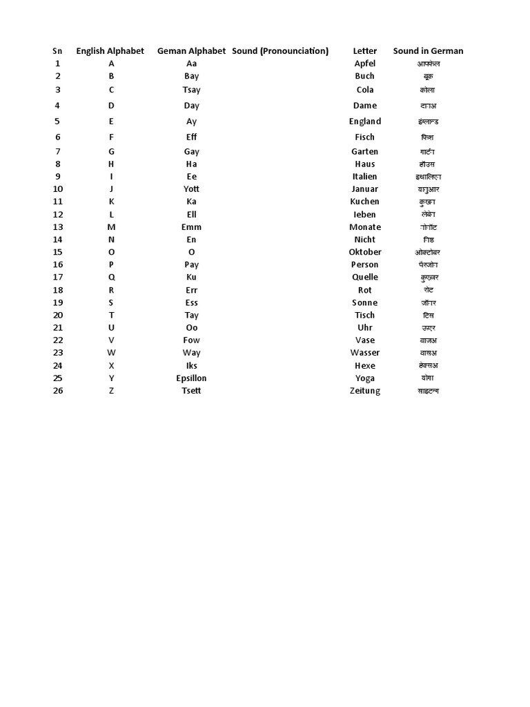 English Alphabet Geman Alphabet Sound (Pronounciation) Letter Sound in ...