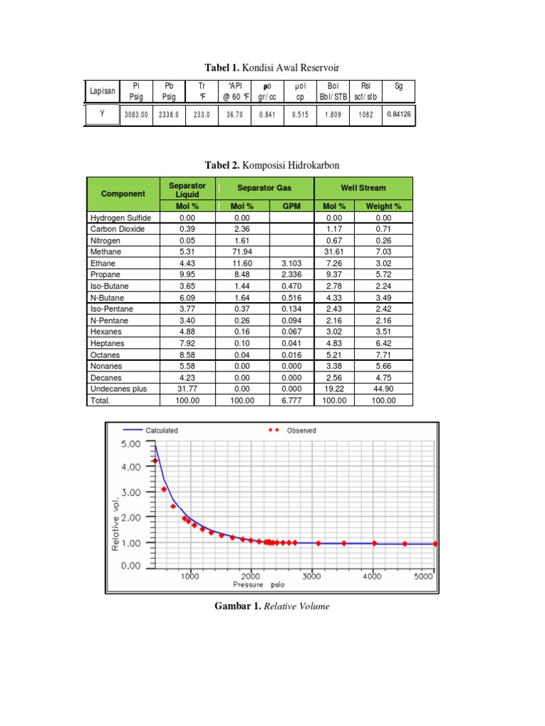 Tabel 1. Kondisi Awal Reservoir: Pi PB TR °api o Oi Boi Rsi SG Psig Psig °F at 60 °F GR/CC CP ...