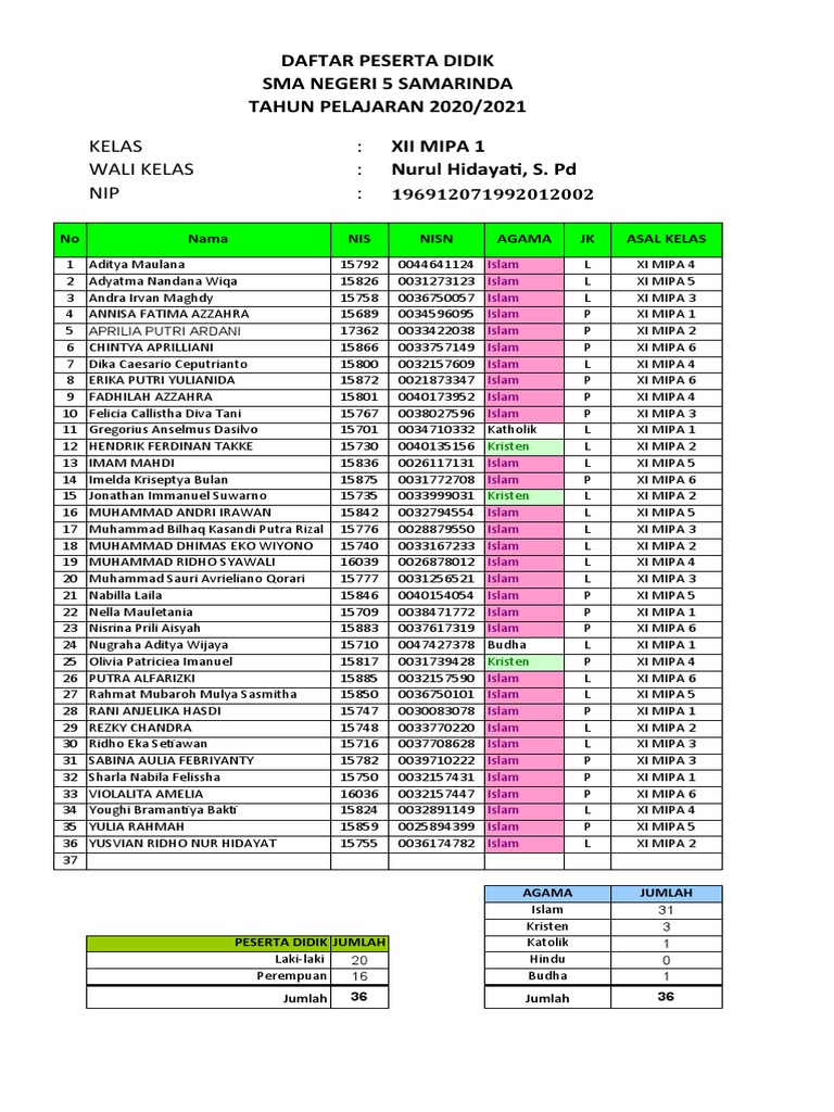 Data Siswa Kelas Xii 2020 | PDF