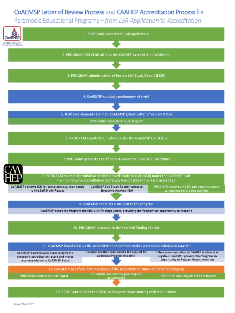 The CAAHEP Accreditation Process For Paramedic Programs - List 2020.11 | PDF | Business
