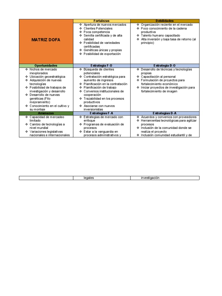 Matriz DOFA: Estrategias y Oportunidades | PDF | Análisis FODA | Business