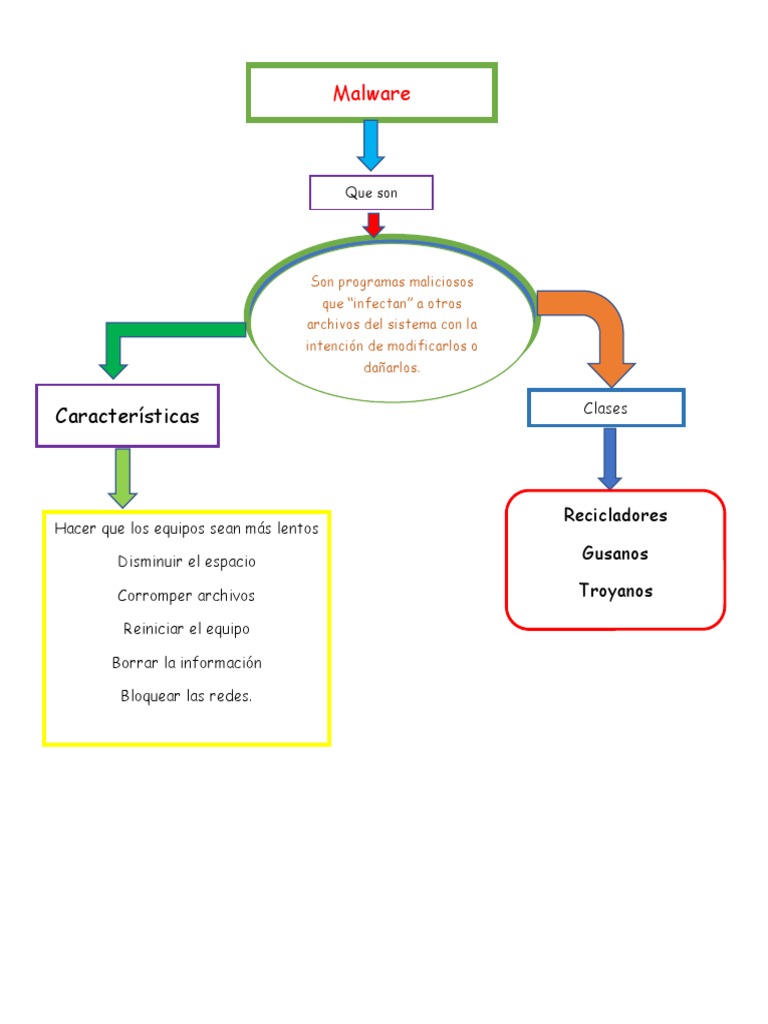 Malware Mapa Conceptual | PDF