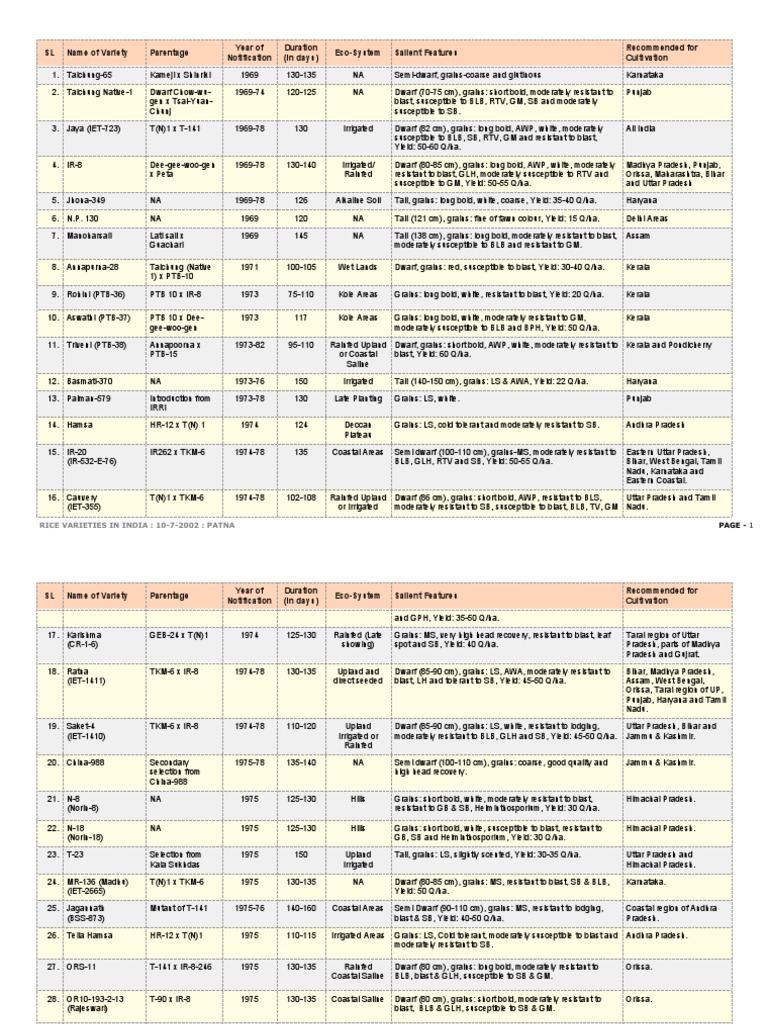 Rice Varieties in India - Table | PDF | Rice | Agronomy