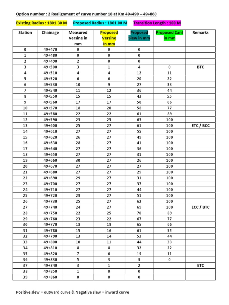 C18 Realignment Based On Versine Measurement | PDF | Transport ...