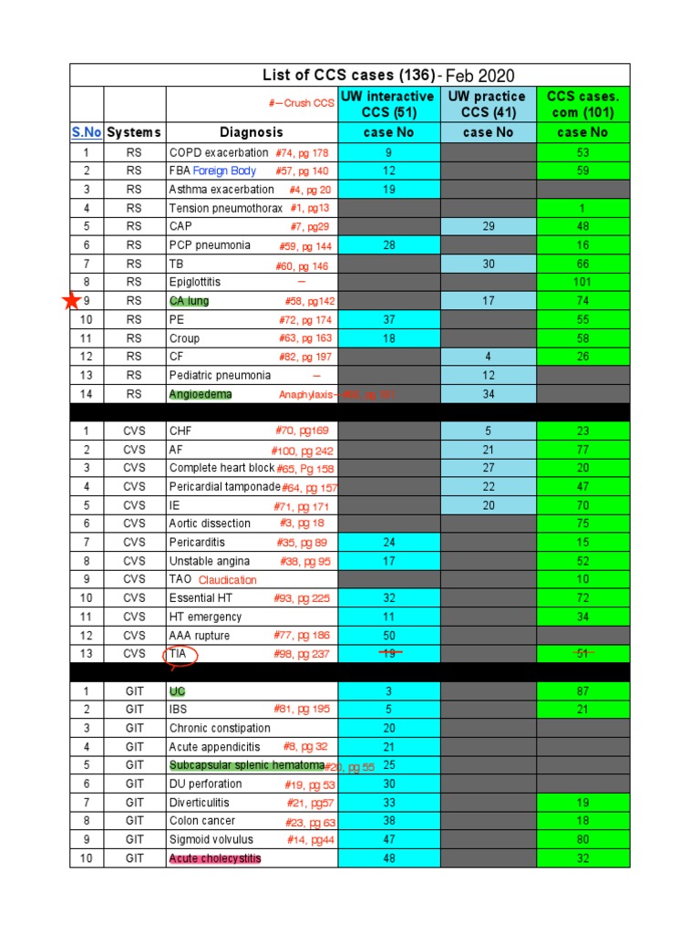 All CCS Platforms Lists | PDF | Epidemiology | Health Sciences