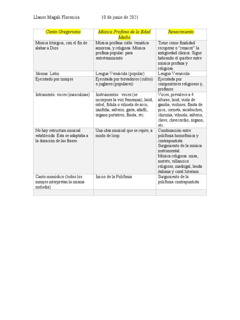 Canto Gregoriano Vs Musica Profana de La Edad Media | PDF | Musicología ...