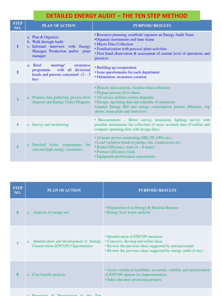 Ten-Step Energy Audit Methodology | PDF | Audit | Nature