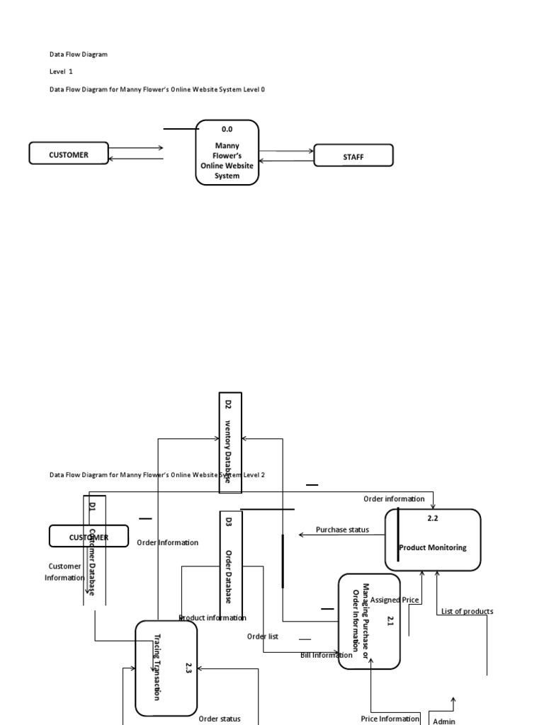 Data Flow Diagram | PDF | Information Management | Information Retrieval