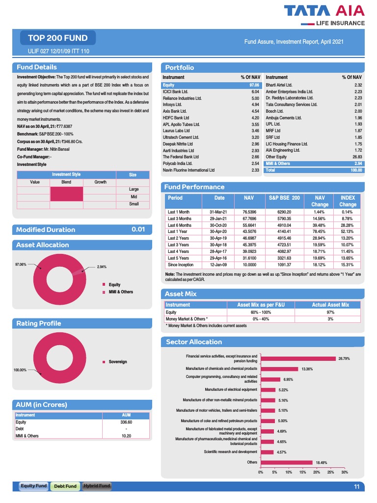Top 200 Fund: Fund Assure, Investment Report, April 2021 ULIF 027 12/01 ...