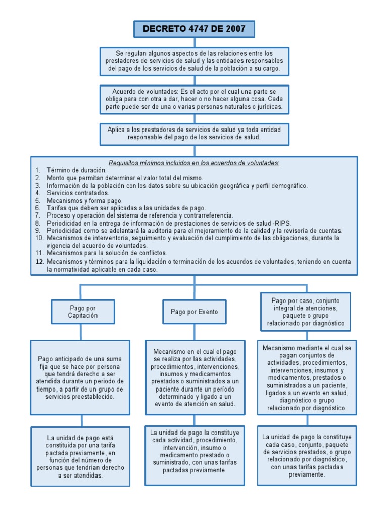 Mapa Conceptual Decreto 4747 | PDF | Business | Bienestar