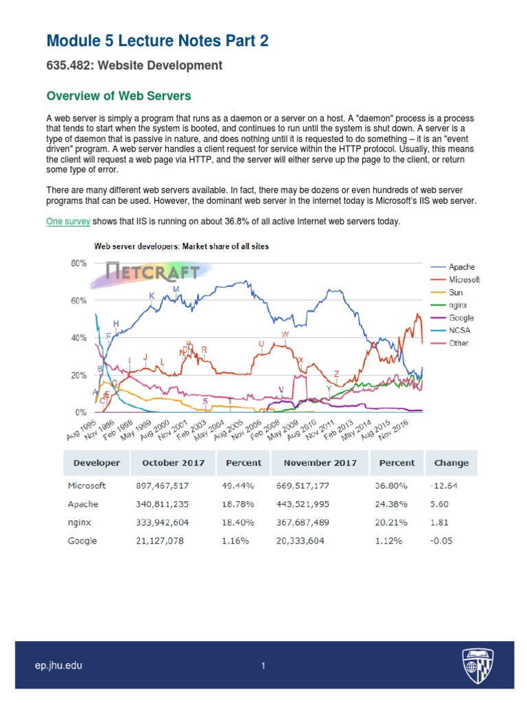 Module 5 Lecture Notes Part 2 | PDF | Web Server | Internet & Web