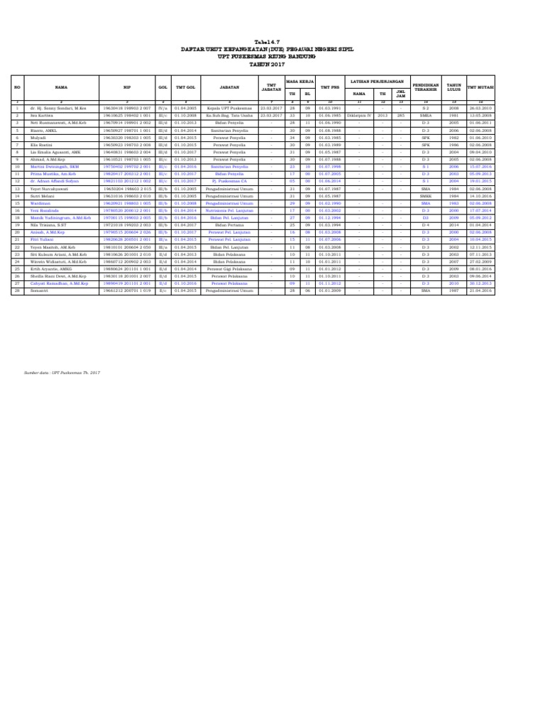 Daftar Nominatif Pegawai UPT PKM Riung BDG TH.2019 | PDF