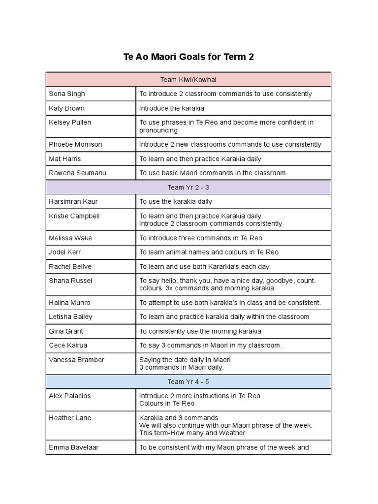 Wbs Te Ao Maori Goals For Term 2 | PDF | Polynesian New Zealander ...