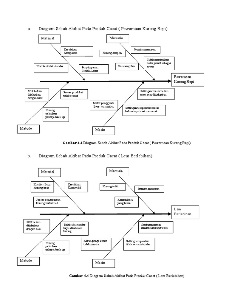 Diagram Sebab Akibat Pada Produk Cacat | PDF