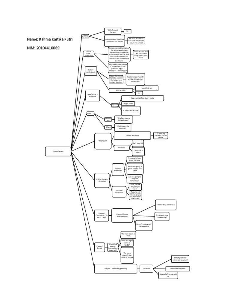 Rahma Kartika Putri-20104410089-Mind Map - Future Tense | PDF | Perfect ...