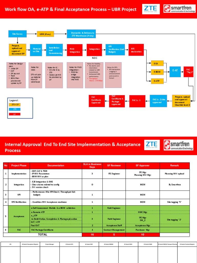 High Level OA-Acceptance Process UBR Project | PDF | Science | Science ...