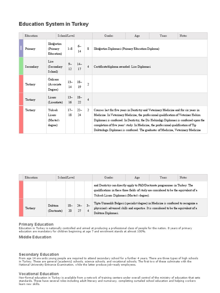Education System in Turkey: Education School/Level Grades Age Years ...