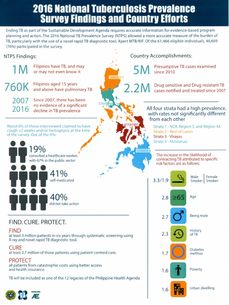 Philippine Tuberculosis Prevalence | PDF
